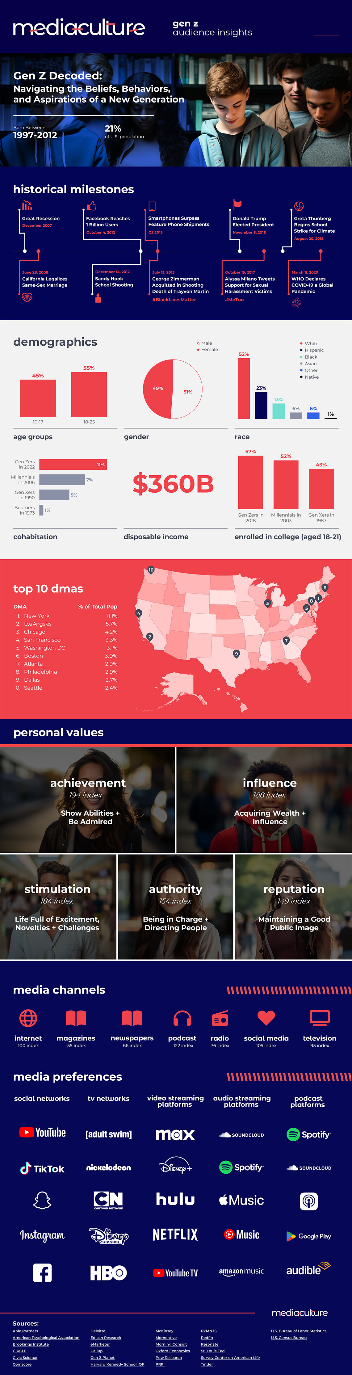Gen Z Market Media Consumption Infographic Gen Z Market Media Consumption Infographic