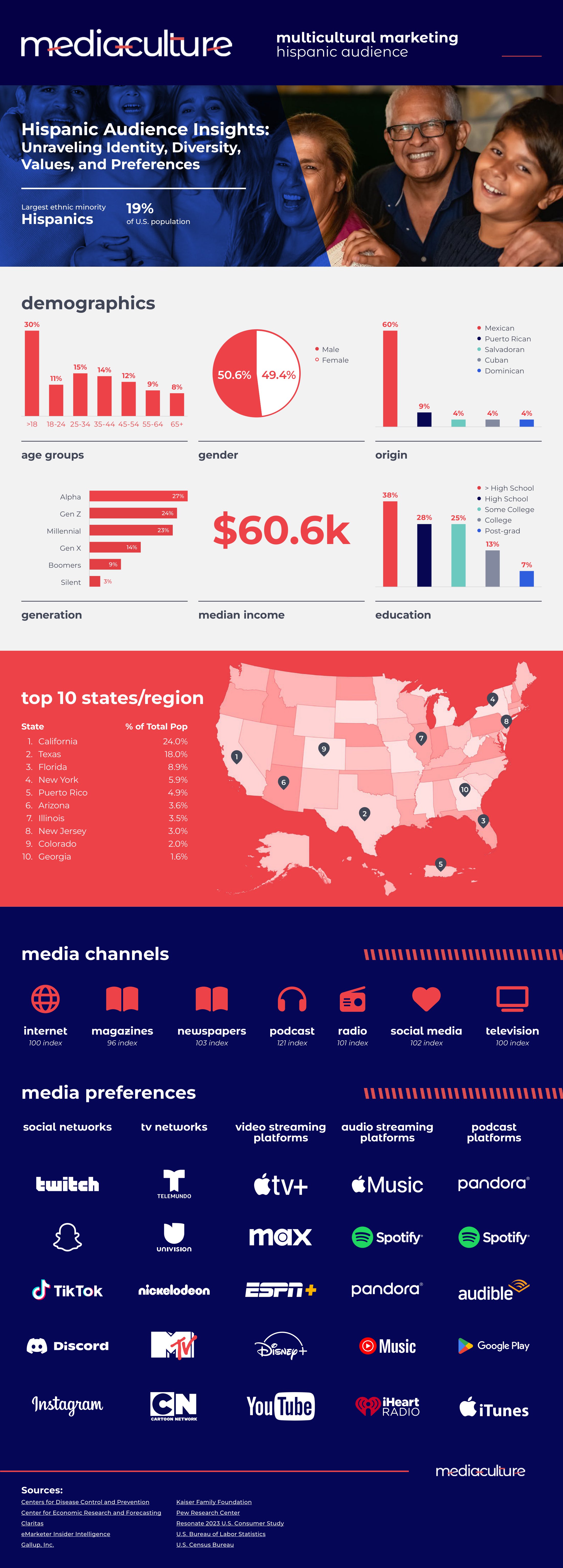 U.S. Hispanic Market + Media Consumption [Infographic]