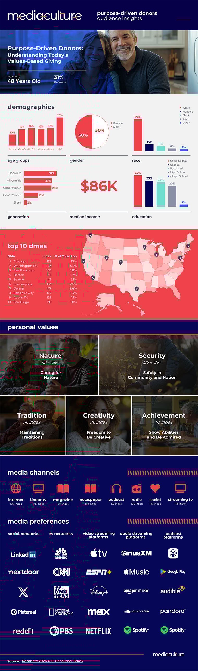 Purpose-Driven Donors Market + Media Consumption [Infographic] | Media ...
