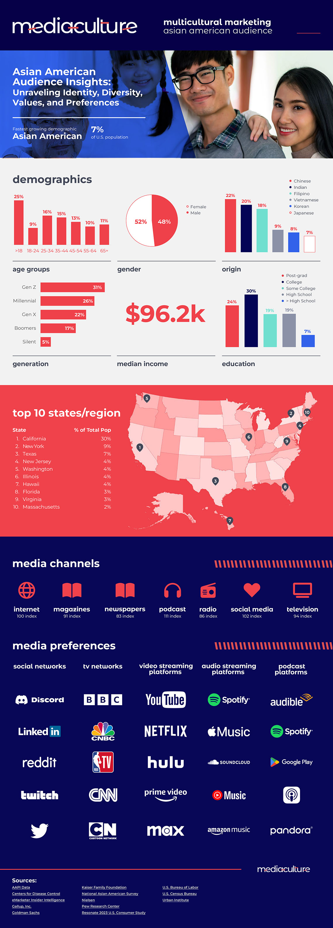 Asian American Market + Media Consumption [Infographic]